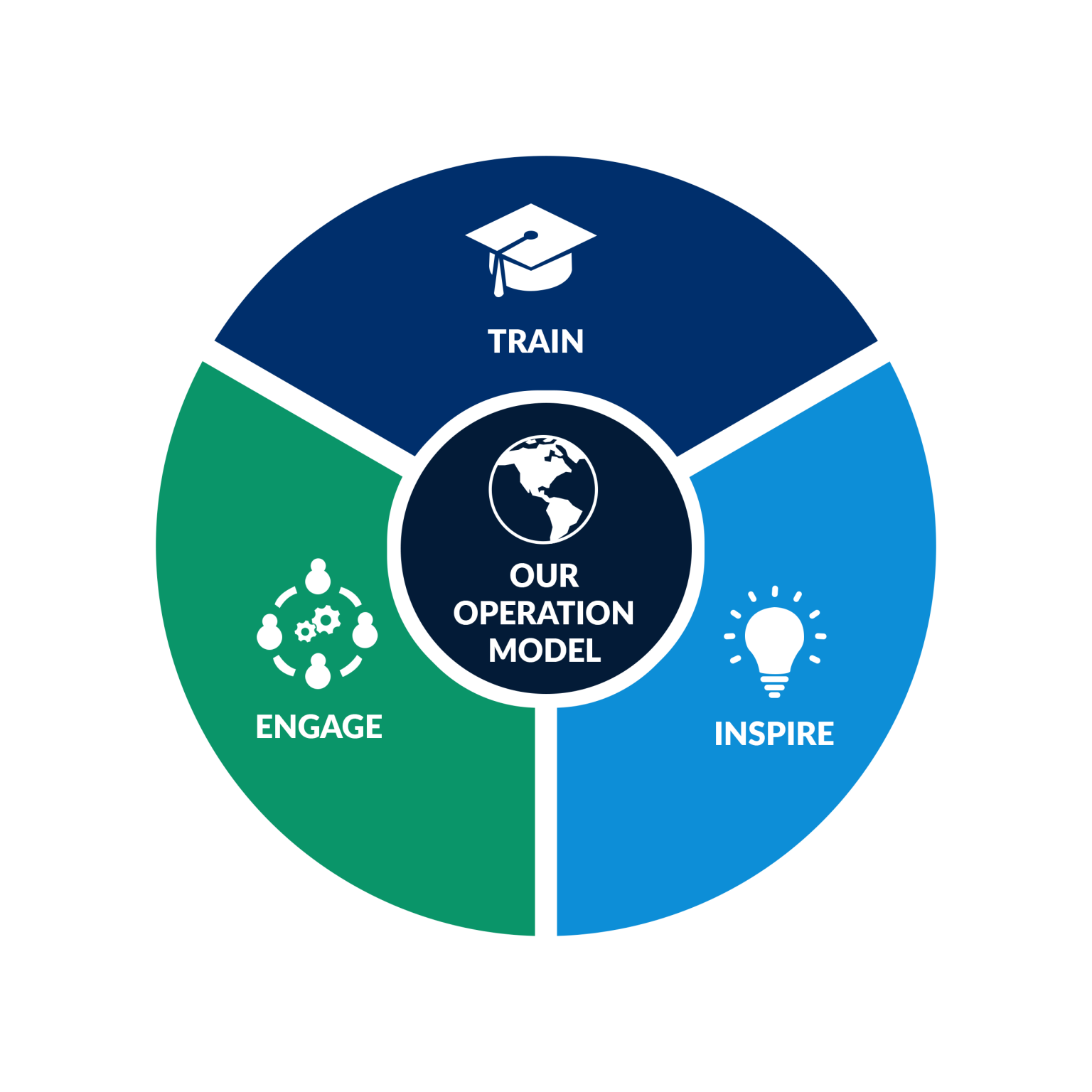 Our Operation Model – Manson Institute for Leadership Education